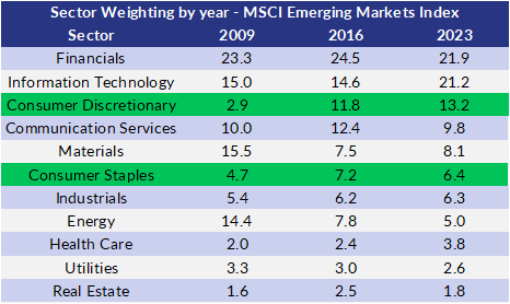 The Changing Face of Emerging Markets - Part 2 - Aubrey Capital Management